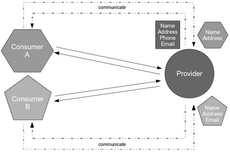 Application Pattern Consumer Driven Contracts Steve Smith