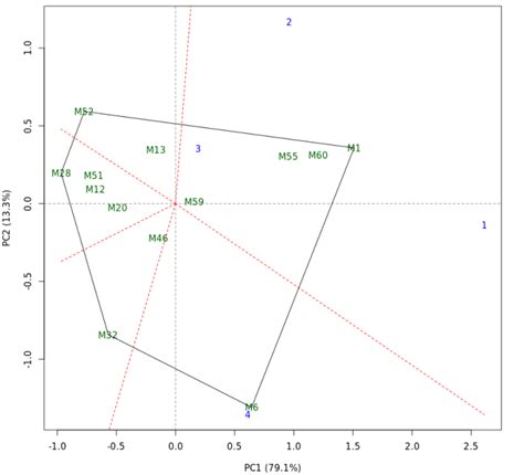 Genotype Main Effects And Genotype X Environment Interaction 3 For