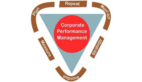 What Is Corporate Performance Management Cpm Epm Bpm