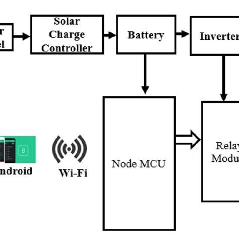 Pdf Using Microcontroller Based Solar Power System For Reliable Power Supply