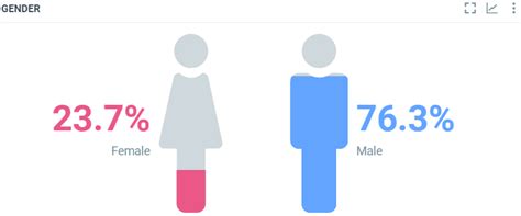 Demographics Talkwalker Developer Portal