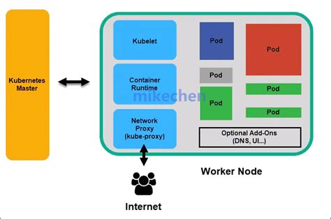 Kubernetes架构原理 图文最全详解 mikechen