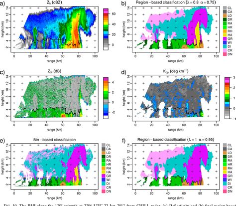Figure 10 From A Semisupervised Robust Hydrometeor Classification Method For Dual Polarization
