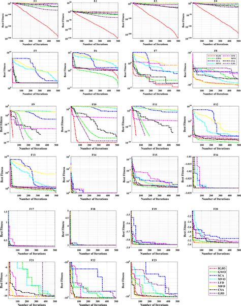 Convergence Curves Of All Benchmark Functions Download Scientific Diagram