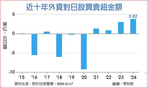 日企獲利頻創新高 外資持續加碼日股 投資理財 工商時報