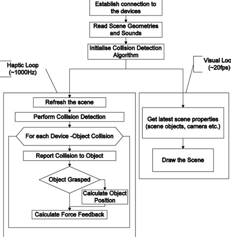 General Flow Chart Of The Object Recognition System Download