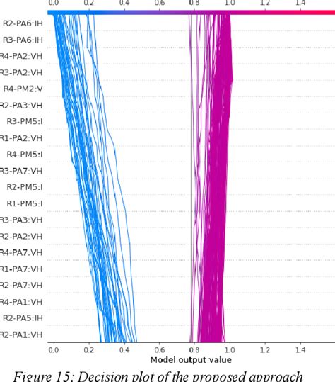 Figure 1 From Anomaly Detection In Cyber Physical Systems Using Explainable Artificial