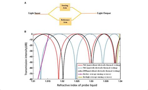 A Mach Zehnder Interferometer Working Process B Intensity Of Download Scientific Diagram
