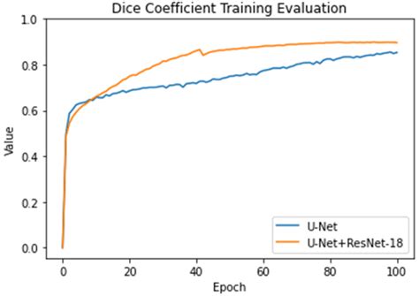 A Dice Coefficient Training Data Comparison Chart B Binary Dice Download Scientific
