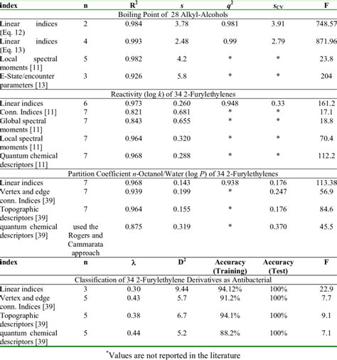 Statistical Parameters Of The Qsprqsar Models Obtained Using Different