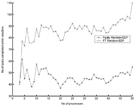 Performance Of Fault Tolerant Technique In Presence N Fp
