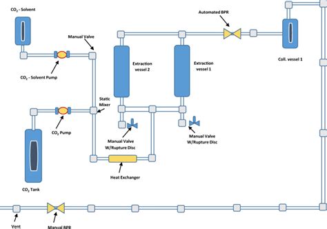 Schematic Diagram Of Sfe Co2 Extractor Download Scientific Diagram