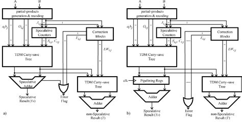 Figure 2 From High Speed Speculative Multipliers Based On Speculative Carry Save Tree Semantic