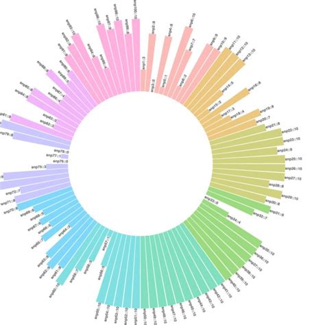 Circular Bar Plot For Frequencies Among 100 Snps In Simulation 2 The