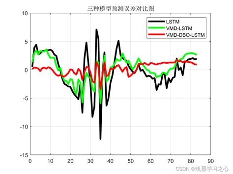 vmd dbo lstm、vmd lstm、lstm的多变量时间序列预测 基于vmd lstm实现多变量时间序列预测代码 csdn博客