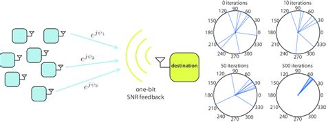 One Bit Feedback Closed Loop Carrier Synchronization System Download