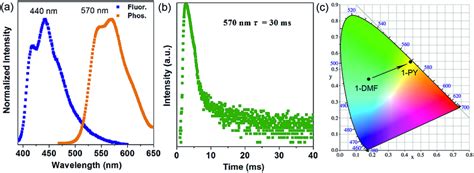 Normalized Photoluminescence Spectra A And Time Resolved Download Scientific Diagram