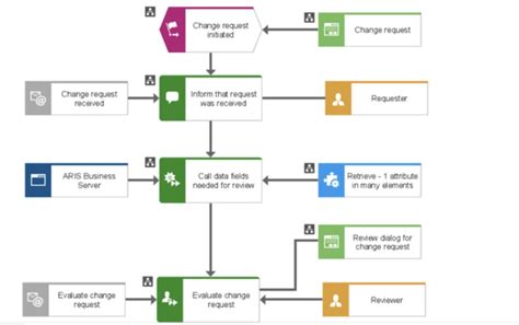 7 Benefits Of Business Process Mapping The Importance Of Seeing The
