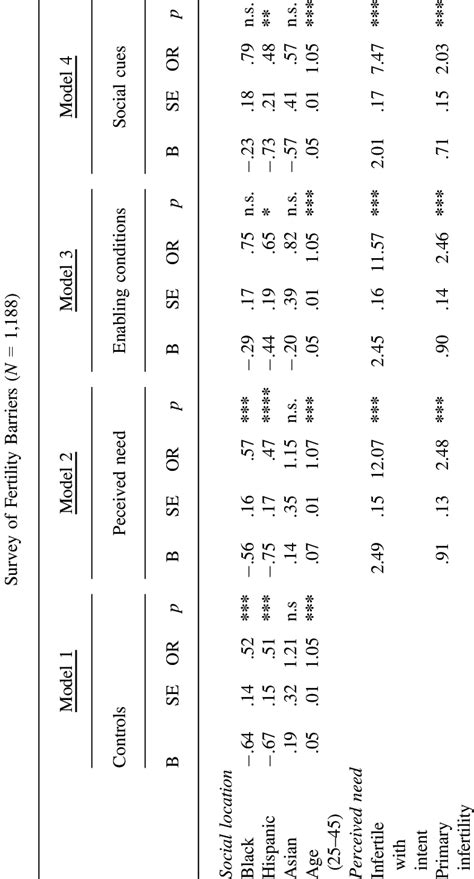 Ordinal Logistic Regression Of Health Services Utilization For Download Scientific Diagram