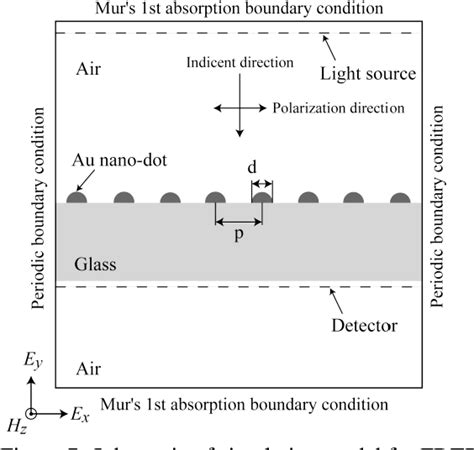 Figure 1 From Finite Difference Time Domain Analysis Of Optical Properties Of Ordered Nano Dots