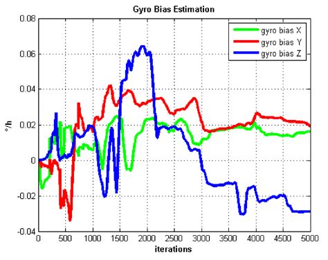 An Improved Calibration Method For The Imu Biases Utilizing Kf Based Adagrad Algorithm