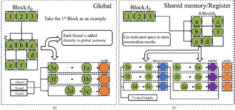 Figure 1 From Row Segmented Sparse Dense Matrix Matrix Multiplication