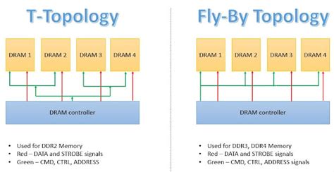 High Speed Designs Part 9 T Topology Vs Fly By Topology