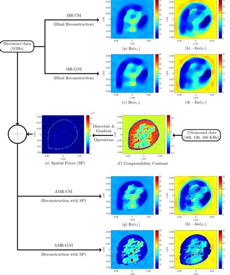 First And Second Rows Blind Single Frequency Microwave Data Inversion Download Scientific