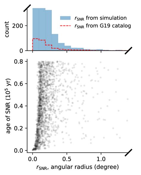 Snapshot Of The Age And The Angular Radius Distribution Of SNRs As Download Scientific Diagram