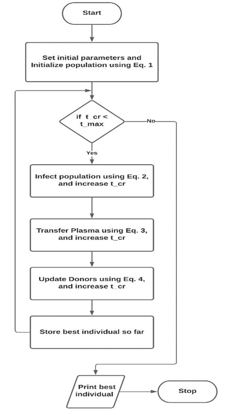 High Level Flowchart Of Ipa Download Scientific Diagram