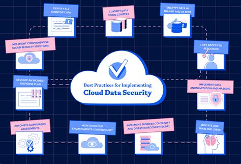 What Is Cloud Data Security Risks Benefits Best Practices Wiz