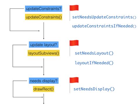 Ios Why After Setneedslayout Layoutssubviews Method Executes