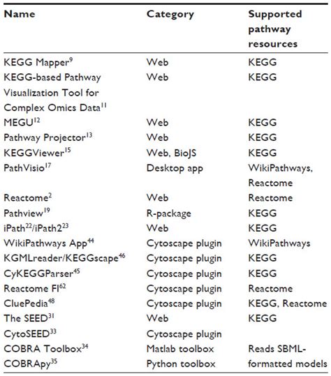 Tools For Visualization And Analysis Of Molecular Networks Pathways
