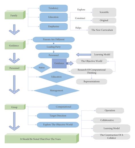 Rationale For The Construction Of A Collaborative Learning Model Based Download Scientific