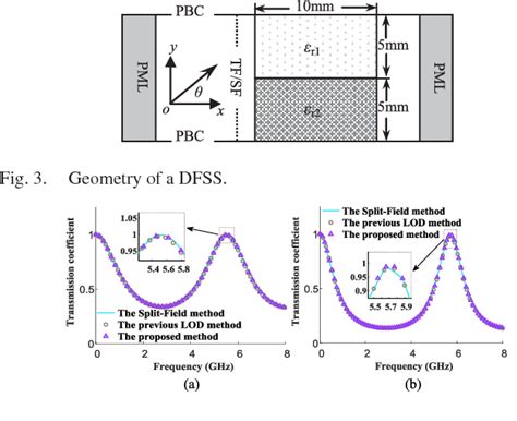 Figure 3 From One Step Leapfrog Lod Fdtd Method With Cpml For Periodic Structures Semantic Scholar