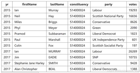 使用sql数据库进行数据分析sql数据分析 Csdn博客