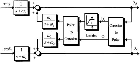 Algorithm 2 Modified Integrator With An Amplitude Limiter Download Scientific Diagram