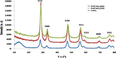Xrd Patterns For Ceo2 And Fe Ceo2 Download Scientific Diagram