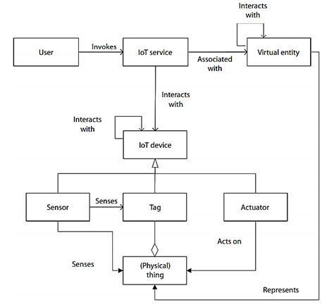 Conceptual Model Of A Typical Iot System Adapted From Alliance For