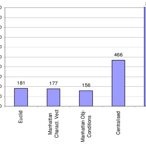 Comparative PE Values For Our Fragmentation Method Centralised And