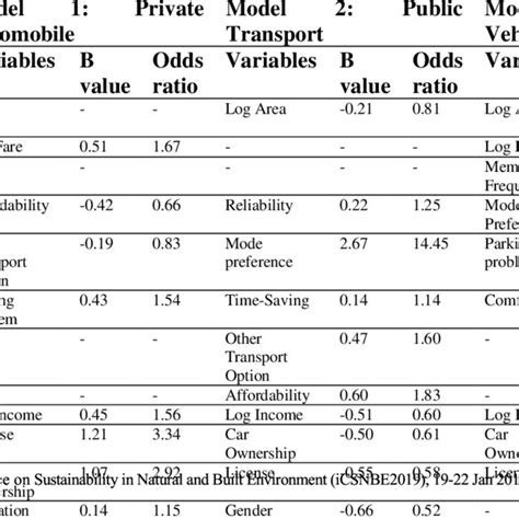 Estimated Binomial Logit Model Of Mode Choice Download Scientific Diagram