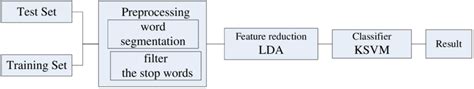 Our System Of Text Classification Download Scientific Diagram