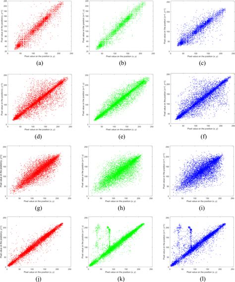Correlation Analysis Of Original Images And Encrypted Images A Lenna Download Scientific