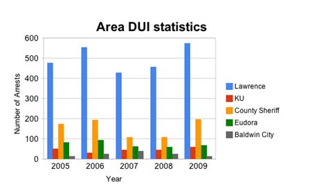 Dui Arrest Statistics