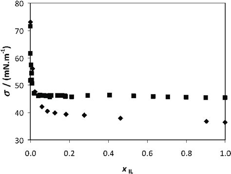 Comparison Between Two Sets Of Surface Tension Data Of The Binary Download Scientific Diagram