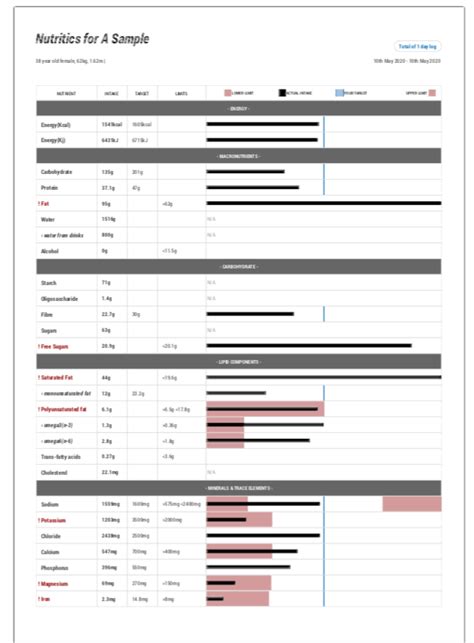 Diet Analysis What Are My Daily Nutrition Needs