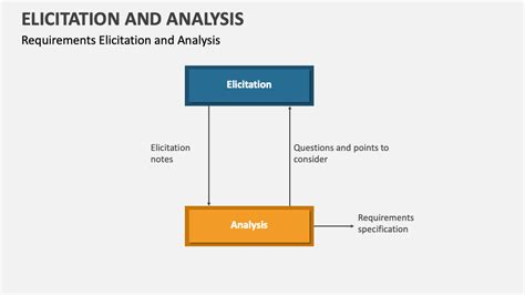 Elicitation And Analysis PowerPoint And Google Slides Template PPT Slides