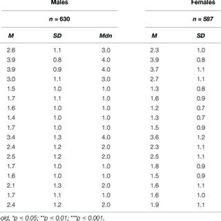 Reasons To Engage In Sex Among Men And Women Download Scientific Diagram