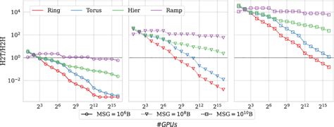 Figure 22 From Ramp A Flat Nanosecond Optical Network And Mpi Operations For Distributed Deep