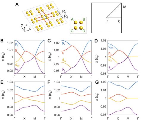 2d Photonic Ssh Model And Its Bulk Dispersion A Schematic Of A 2d